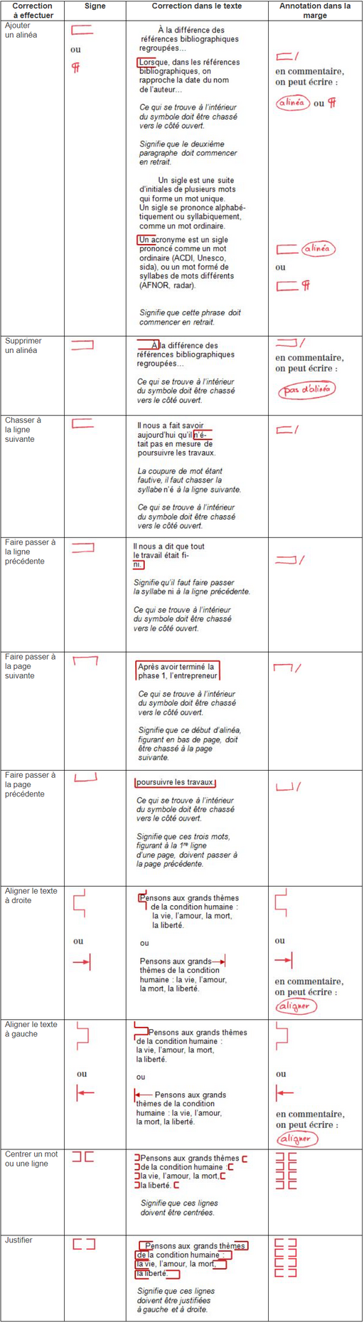 Révision linguistique et correction d’épreuves : signes employés | BDL