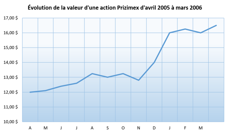 Graphique linéaire : usage, mise en forme et modèles | BDL