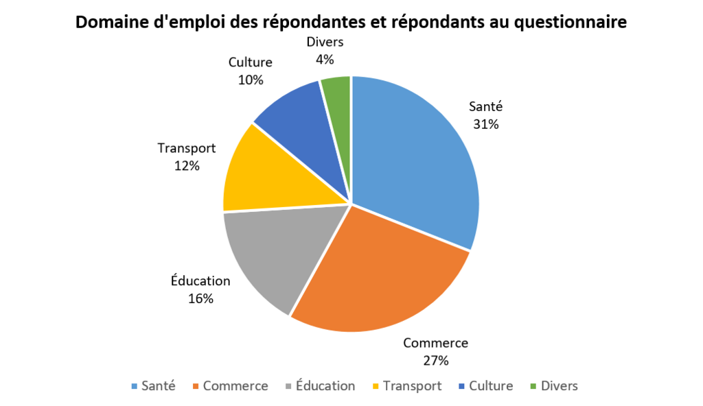 Graphique circulaire : usage, mise en forme et modèles | BDL
