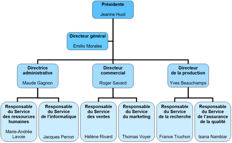 Organigramme : utilité, forme et modèle | BDL