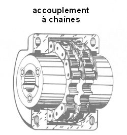 accouplement à chaîne | GDT