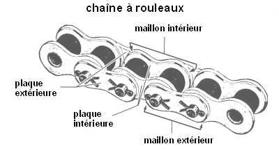 chaîne à rouleaux | GDT