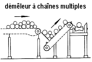 démêleur à chaînes multiples | GDT