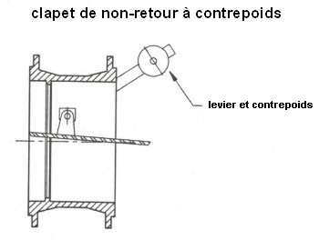 clapet de non-retour à contrepoids | GDT