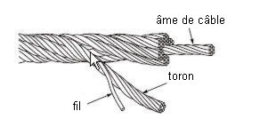âme de câble | GDT