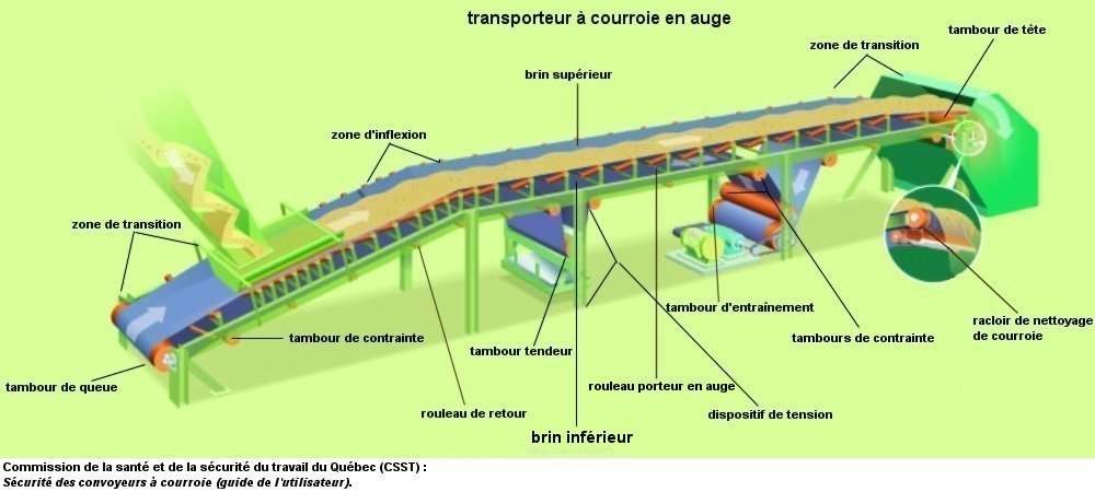 brin inférieur | GDT